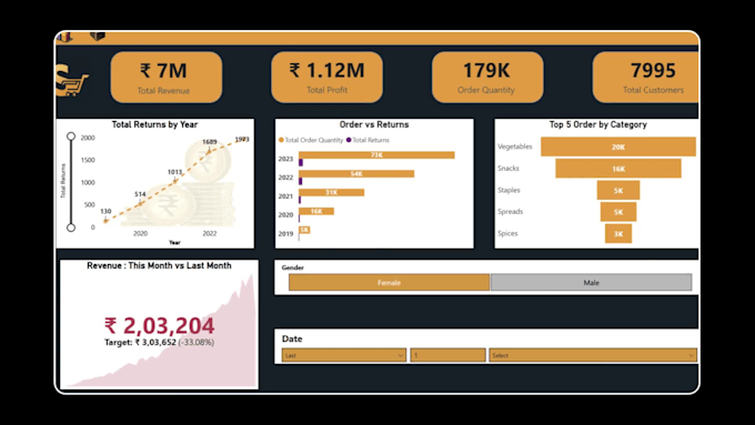 Create Interactive Power Bi Dashboard And Data Visualization By Shubhamgupta632 Fiverr