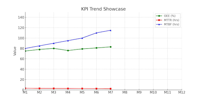 Build excel dashboards for kpi oee mttr and downtime by Ekink1 | Fiverr