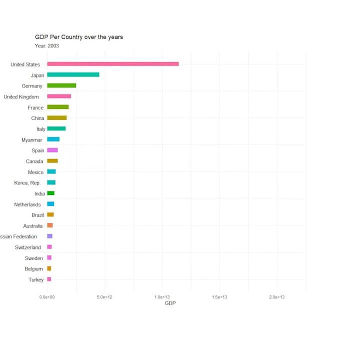 Make animated graphs and charts based on time series by Datawizmike ...