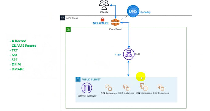 Setup and fix for any dns records a, cname, txt, mx, spf, dkim, dmarc by Khshuhel | Fiverr