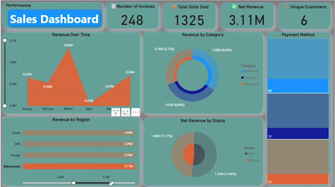 Create a professional power bi sales dashboard with kpis and insights ...