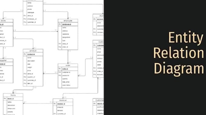Design all uml diagrams and flowcharts by Hokane | Fiverr