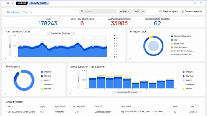 Deploy, configure wazuh with single or multinode cluster by Taurusbeststar | Fiverr