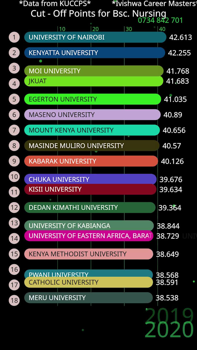 Create stunning data visualizations and dynamic charts by Joelmunyoki ...