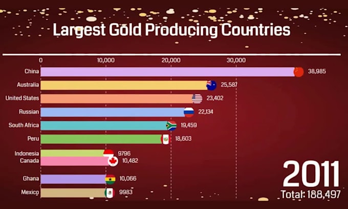 Top 10 rank video or racing bar chart video for youtube by Adnanamazon ...