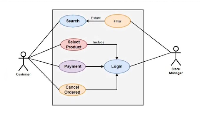 Made uml diagrams, flow charts and many more by Sanarizwan274 | Fiverr