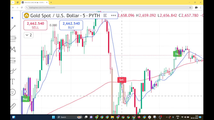 Develop tradingview indicators and strategies by Virat_coder | Fiverr