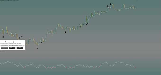 Make non redrawing mql4 indicator for mt4 metatrader 4 by Hate_bass | Fiverr