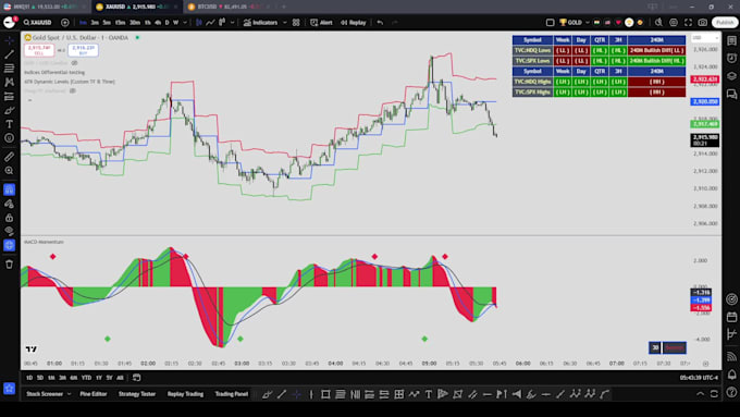 Create custom tradingview indicators for you by Sudharsan_trade | Fiverr