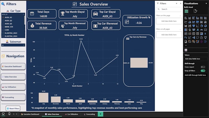 Build power bi dashboards with kpis and targets by Amir86190 | Fiverr