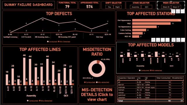 Transform data into stunning power bi dashboard by Aswadshah | Fiverr