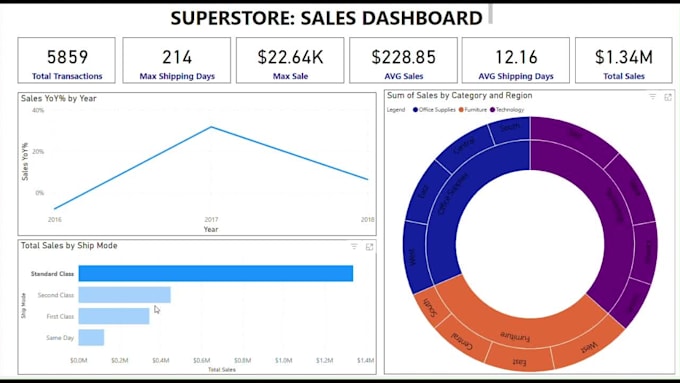 Create dashboards using power bi, excel or tableau by Teegarikayi | Fiverr