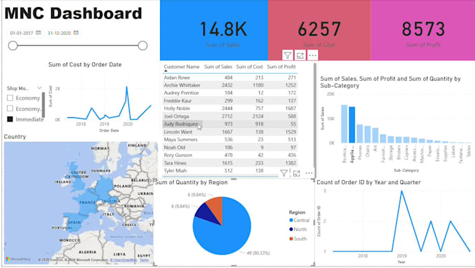 Create basic power bi dashboards and reports by Aryantomar254 | Fiverr