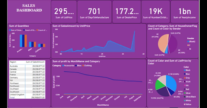 Create automated power bi dashboards and reports by Tech_designer94 | Fiverr