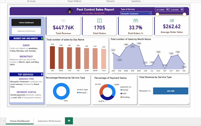 Create custom dashboards in power bi by Eliasfmt | Fiverr
