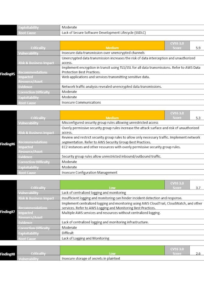 Perform Aws Cloud Security Assessment By Cybersecurityc Fiverr