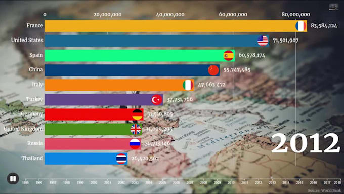 Design race bar chart data visualization videos by Mubashir8020 | Fiverr