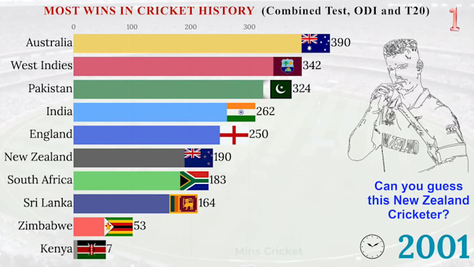 Do top 10 rankings bar chart videos by Awsrza | Fiverr