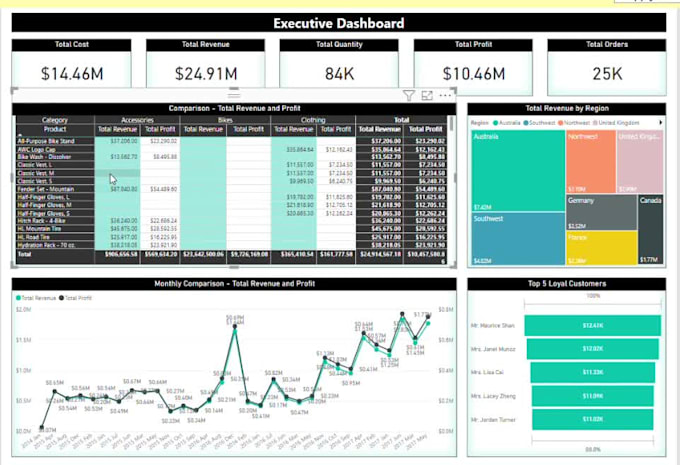 Design your data story power bi reports and dashboards by Shafiquepk ...
