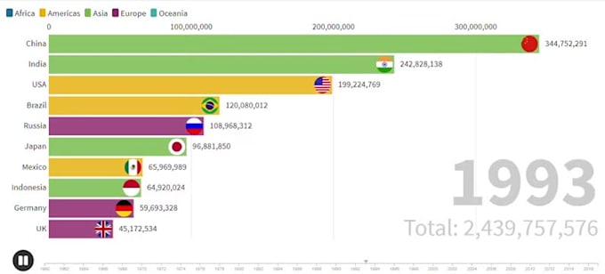 Design data visualization in racing bar chart for youtube by ...