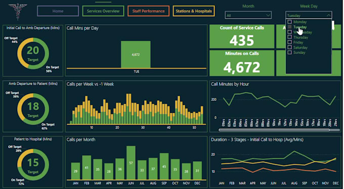 Create interactive power bi dashboard reports, dax, and data modeling by Ehmxdali08 | Fiverr