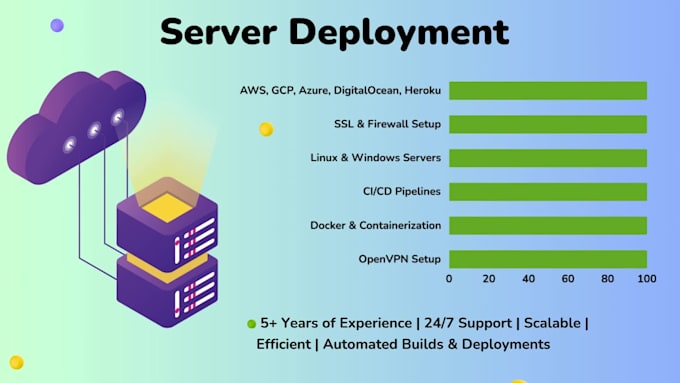 Provide expert server deployment solutions with aws, gcp, azure, and more by Aiksolsolutions ...