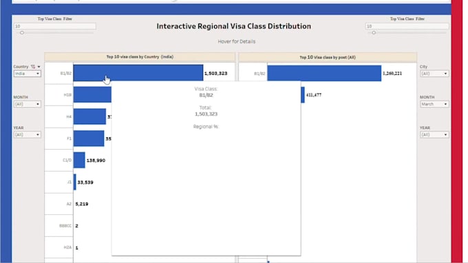 Tableau dashboard, visualization and report by Sami_1khan | Fiverr