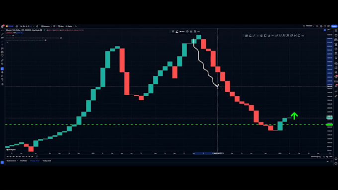 Decode market trends for you by doing technical analysis by Skelisul | Fiverr