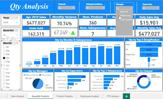 Create perfect professional power bi dashboards at affordable prices by ...