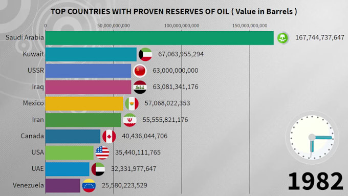 Create data visualization videos for youtube by Ahmedudasi | Fiverr
