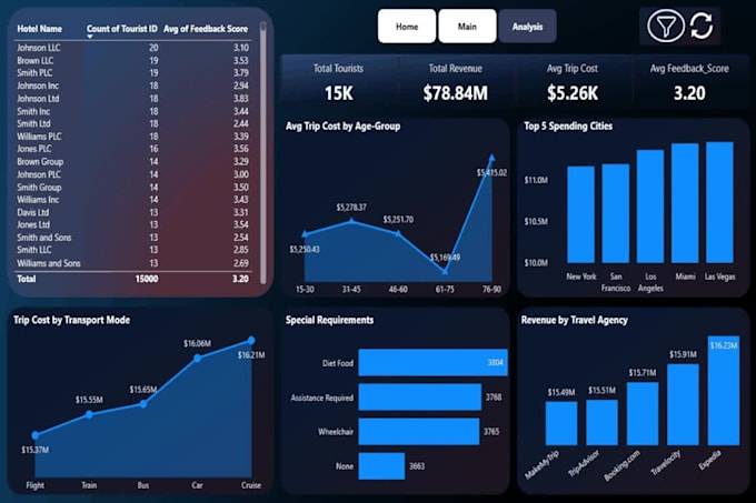 Design a advanced power bi dashboard, data visualization reports by ...