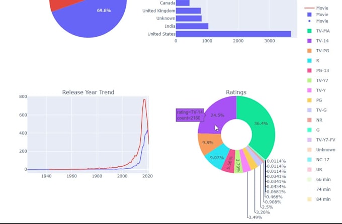 Do data analysis and visualization dashboards with power bi, and tableau by Waheed_hans | Fiverr