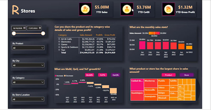 Create a stunning ui design for power bi by Shayanrizwan | Fiverr