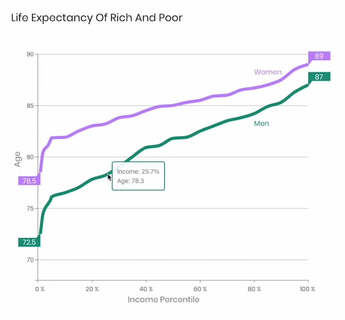 Interactive line chart for your needs by Lashapor | Fiverr