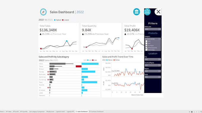 Create power bi dashboard, data visualisation, reports, and insightful dashboard by Rase221 | Fiverr