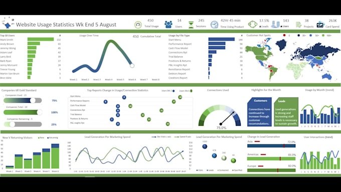 Create automated excel and google sheets kpi dashboards by Abhishekchou550 | Fiverr