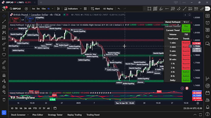 Code pine script indicator for tradingview by Manojkathayat | Fiverr