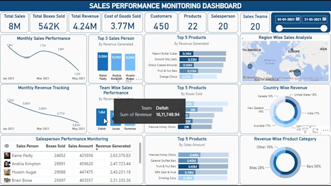 Build interactive power bi dashboards to visualize your data by Riddhiman88 | Fiverr
