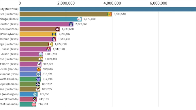 Make a top 10rank bar chart race by Itsadn | Fiverr