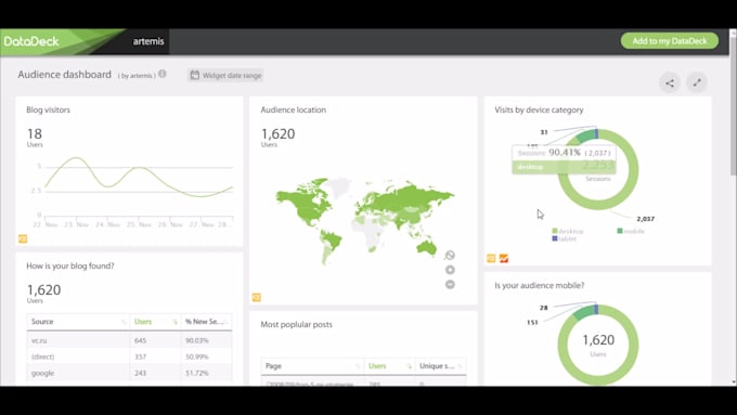 Create a datadeck google analytics dashboard by Datartemis | Fiverr