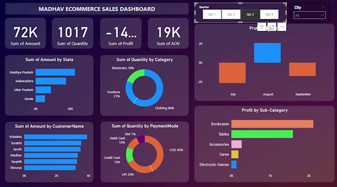 Analyse complex data using power bi by Imamaaa_ | Fiverr