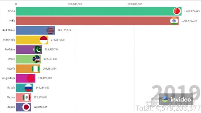 Make animated data visualization fast video racing bar chart by ...