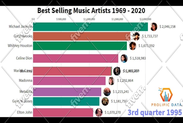 Make top 10 ranking race bar chart video for youtube by Sardarmudassar7